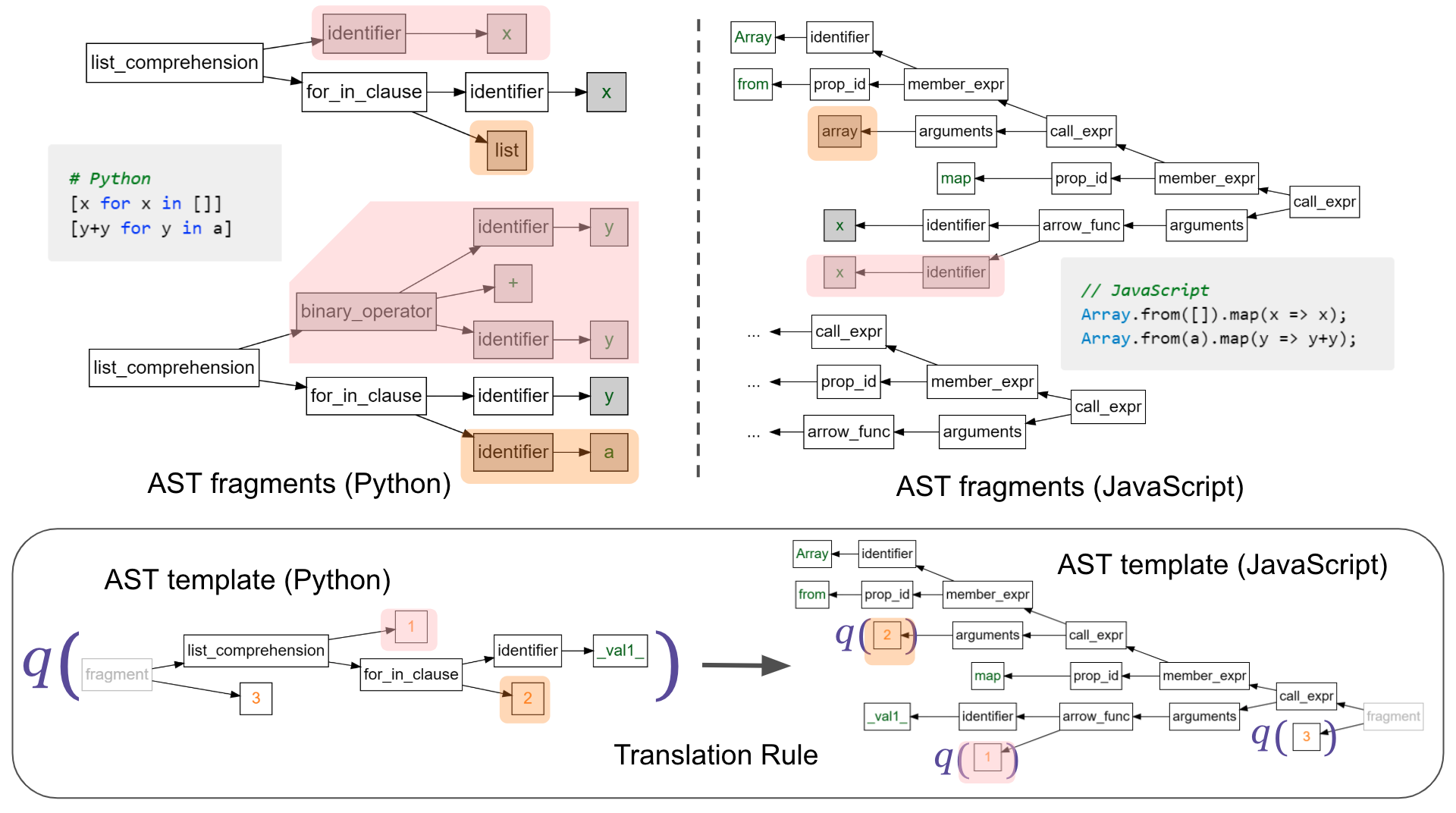 Automated Program Translation @KISP Lab