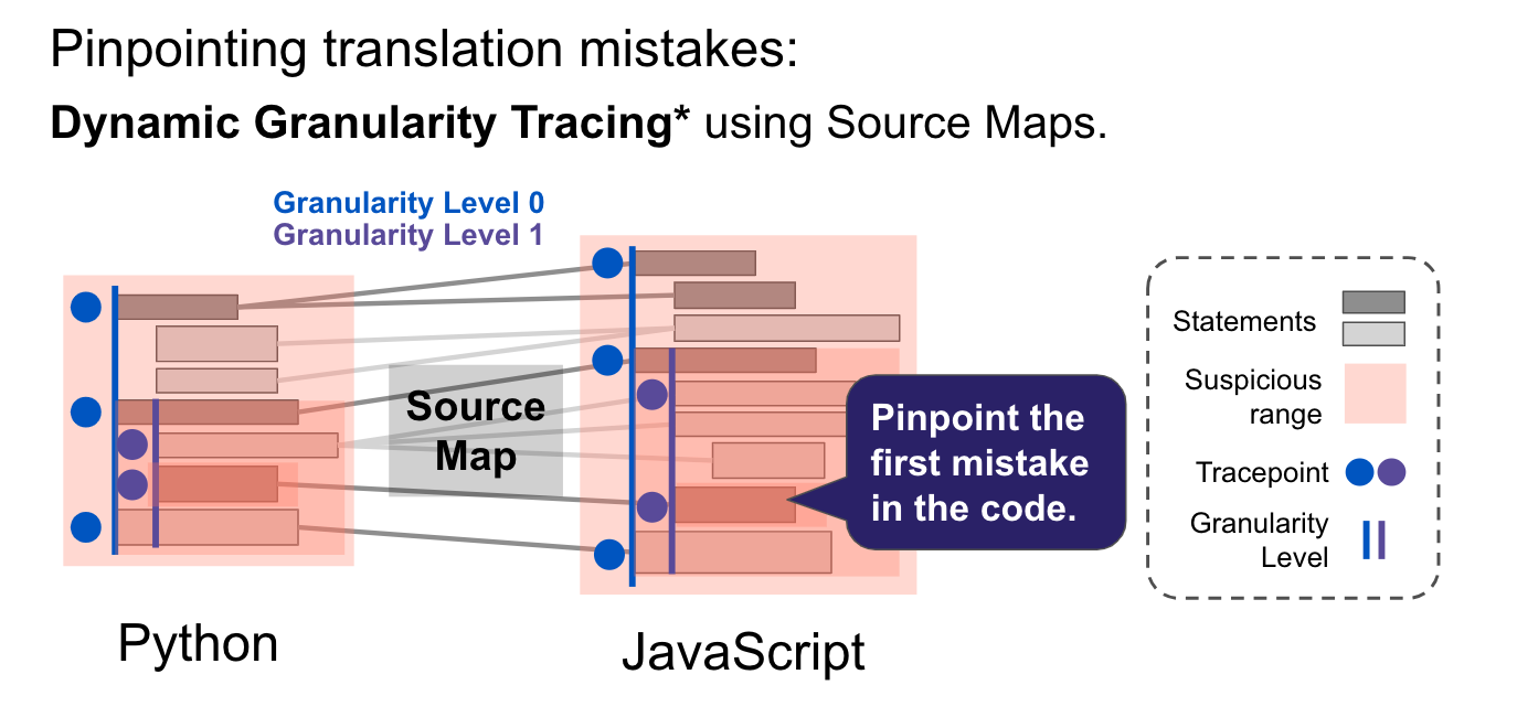 Automated Program Translation @KISP Lab