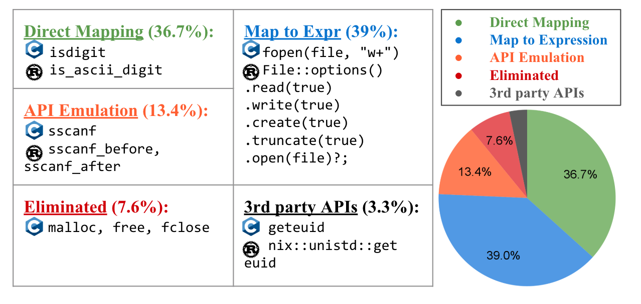 Automated Program Translation @KISP Lab